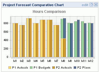 Project Forecast Comparative Bar Chart