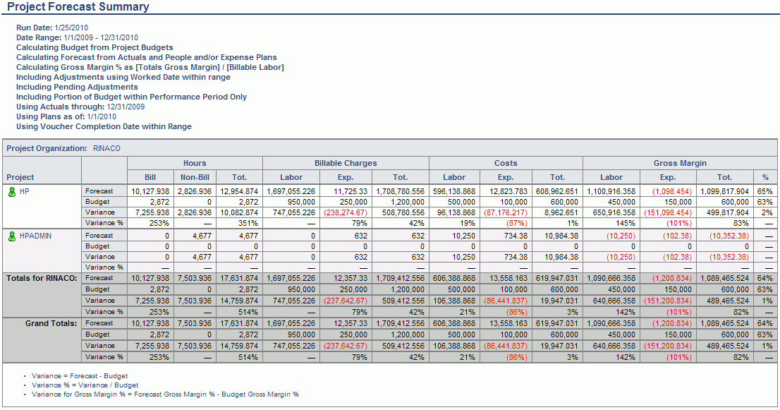 Project Forecast Summary Report