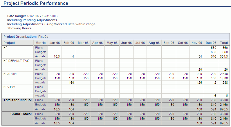 Project Periodic Performance Report