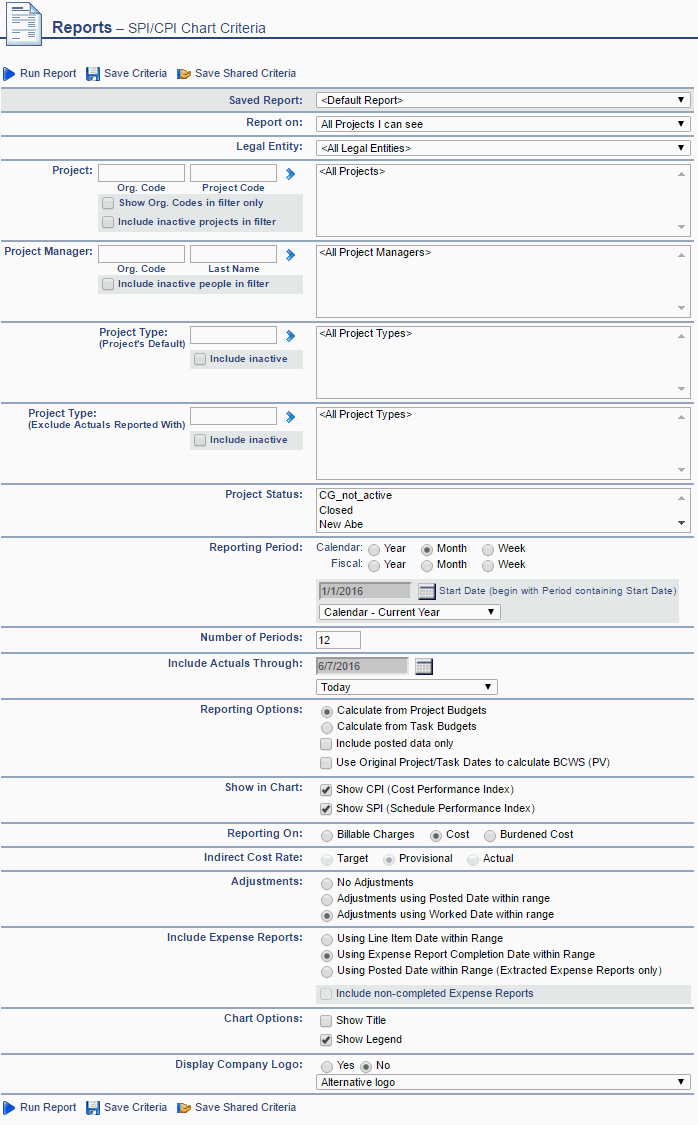 Project SPI/CPI Chart